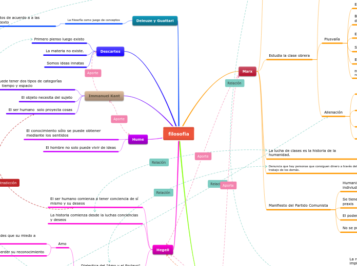 filosofía - Mind Map